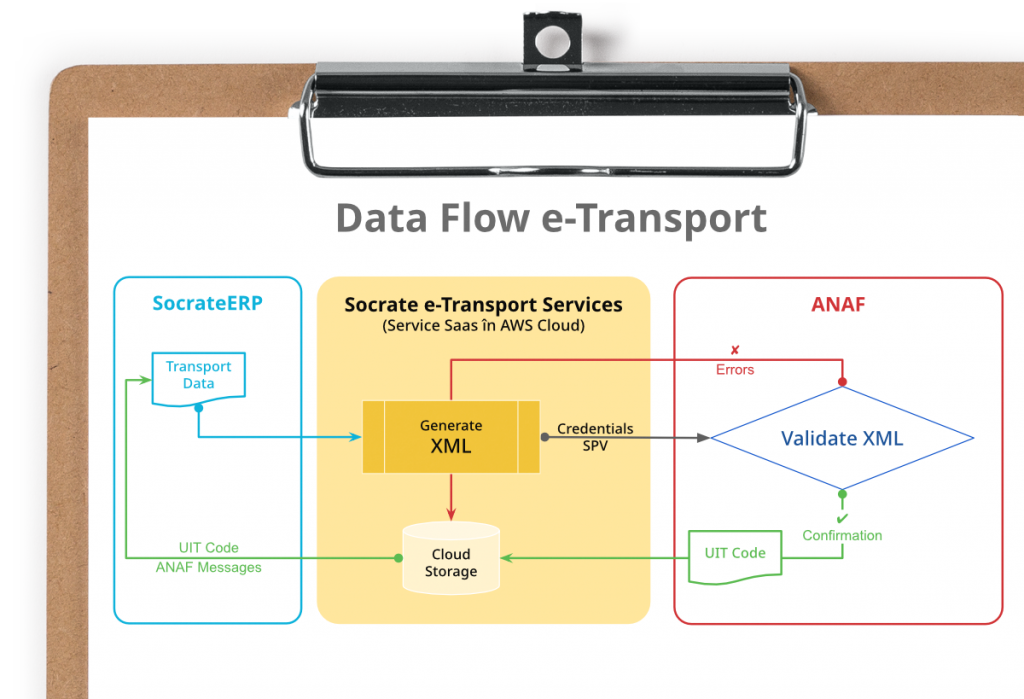SBS eTransport for RO e-Transport