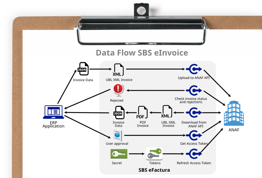 SBS eInvoice for sending and receiving invoices through the RO e-Factura