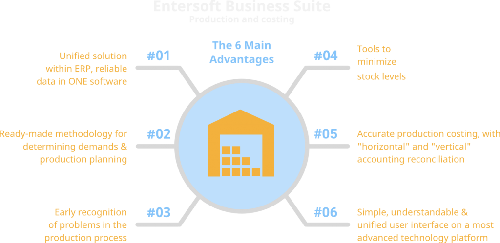 The complete solution for Manufacturing. Entersoft Business Suite