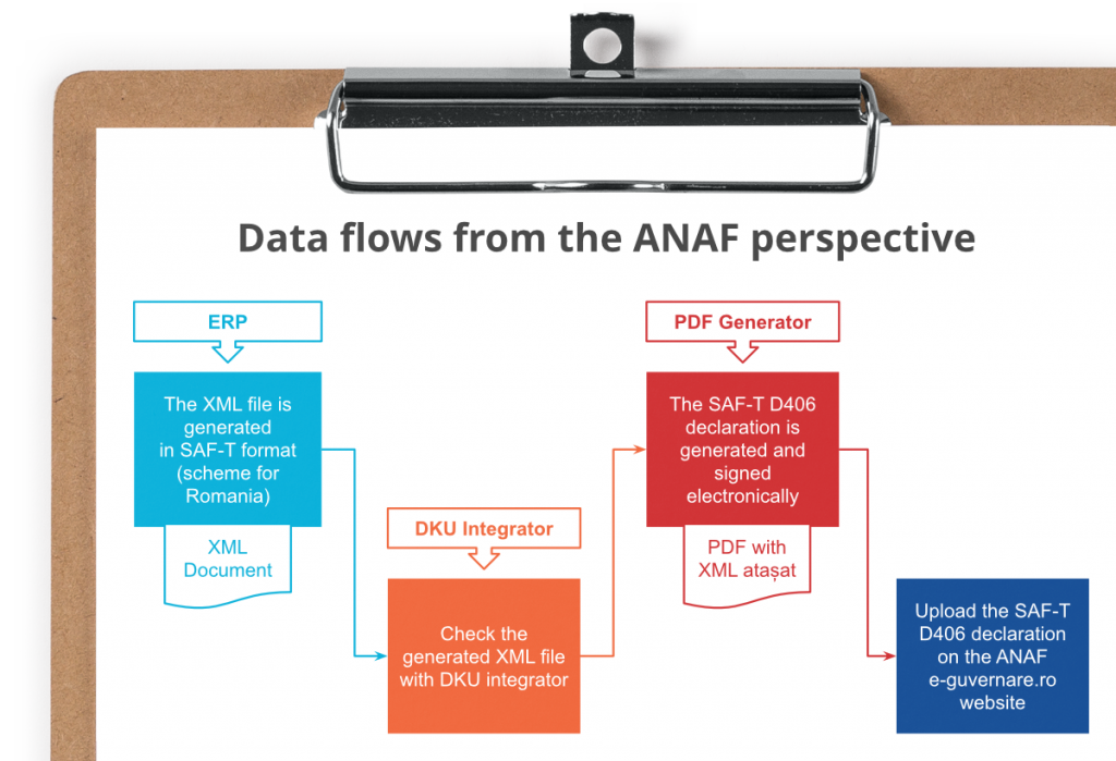 Socrate SAF-T - D406 ANAF